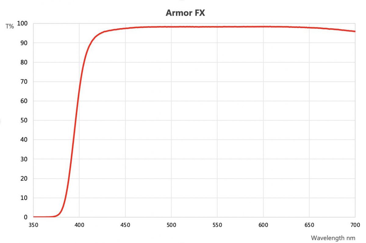 NiSi Armor FX L395 Pro Nano UV - explosion proof filters