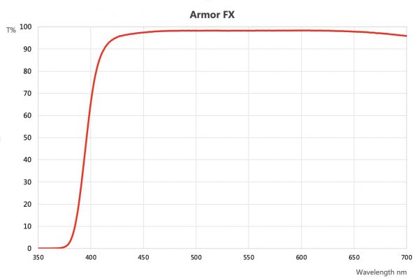 NiSi Armor FX L395 Pro Nano UV - explosion proof filters